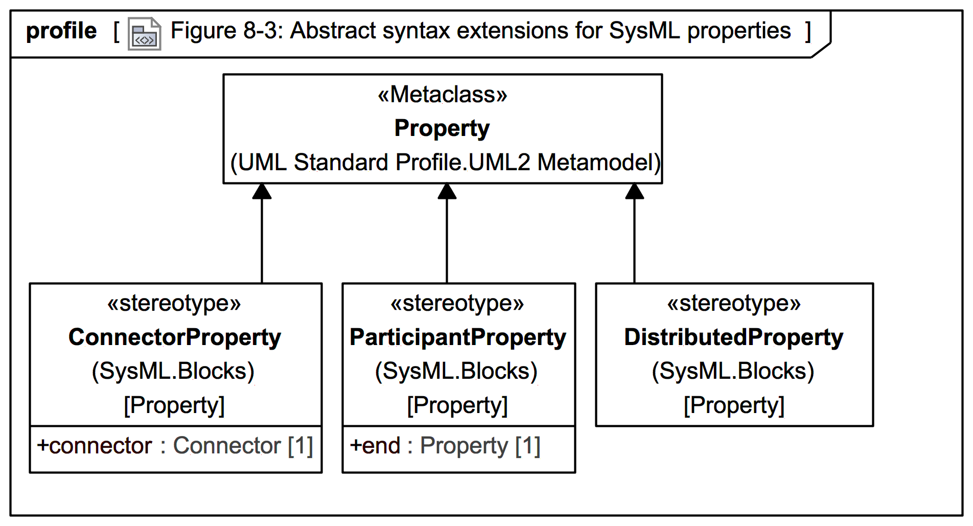Figure 8-3: Abstract syntax extensions for SysML properties | Webel IT Australia